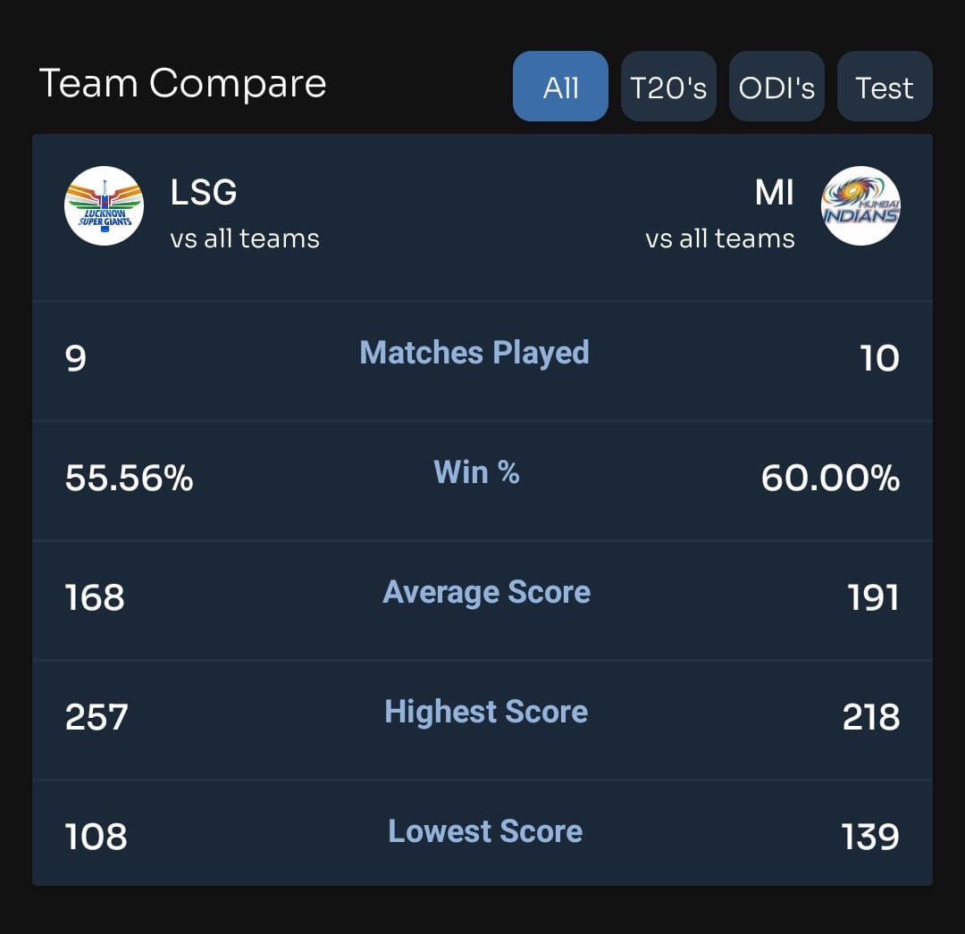 IPL2023: LSG vs MI Match Predection -who will win todays ipl match… Toss Predection ,Match ...