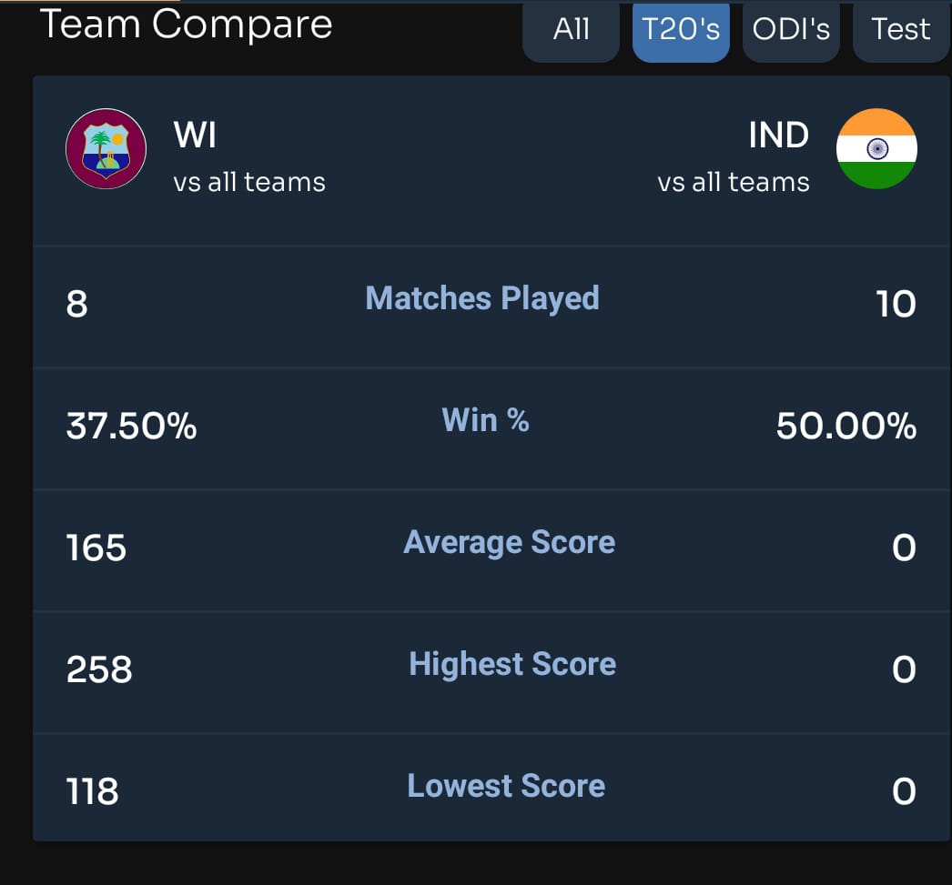 Cricket Showdown: IND vs WI 1st T20 Match Prediction, Toss Analysis, and Pitch Report